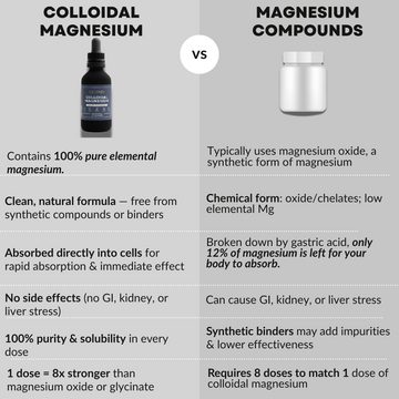 Colloidal Magnesium Supplement – Supports Heart Rhythm, Energy, Nerves ...