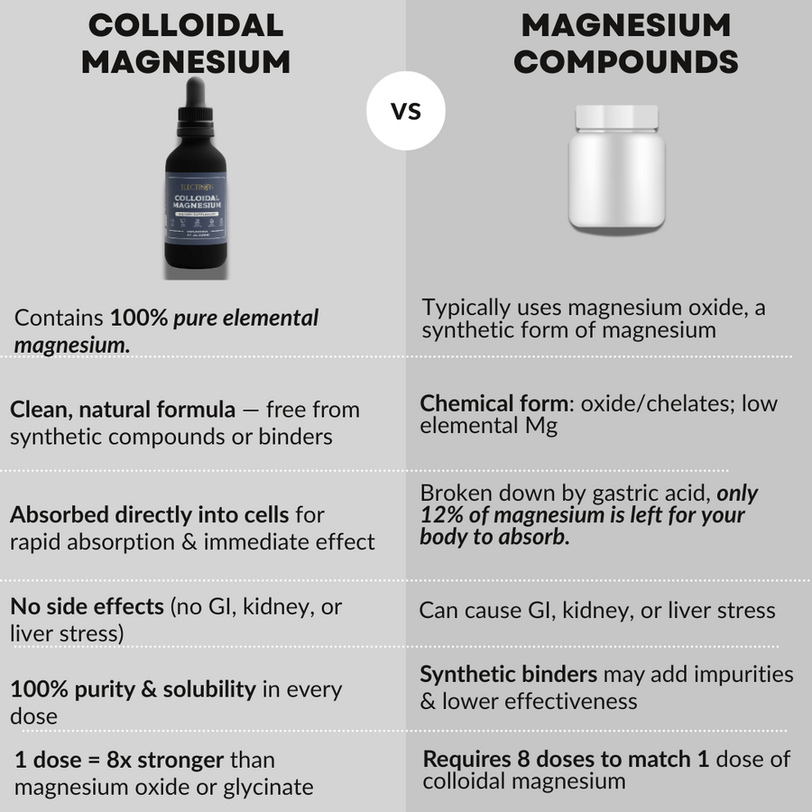 Colloidal Magnesium Supplement – Supports Heart Rhythm, Energy, Nerves ...