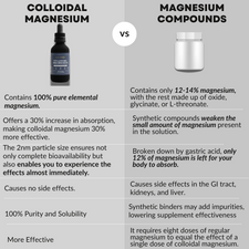 Colloidal Magnesium Supplement – Supports Heart Rhythm, Energy, Nerves ...