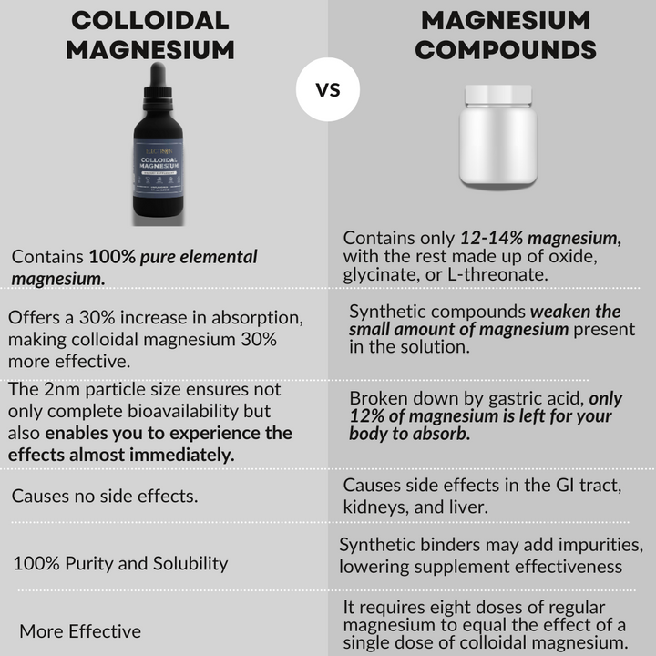 Colloidal Magnesium Supplement – Supports Heart Rhythm, Energy, Nerves ...