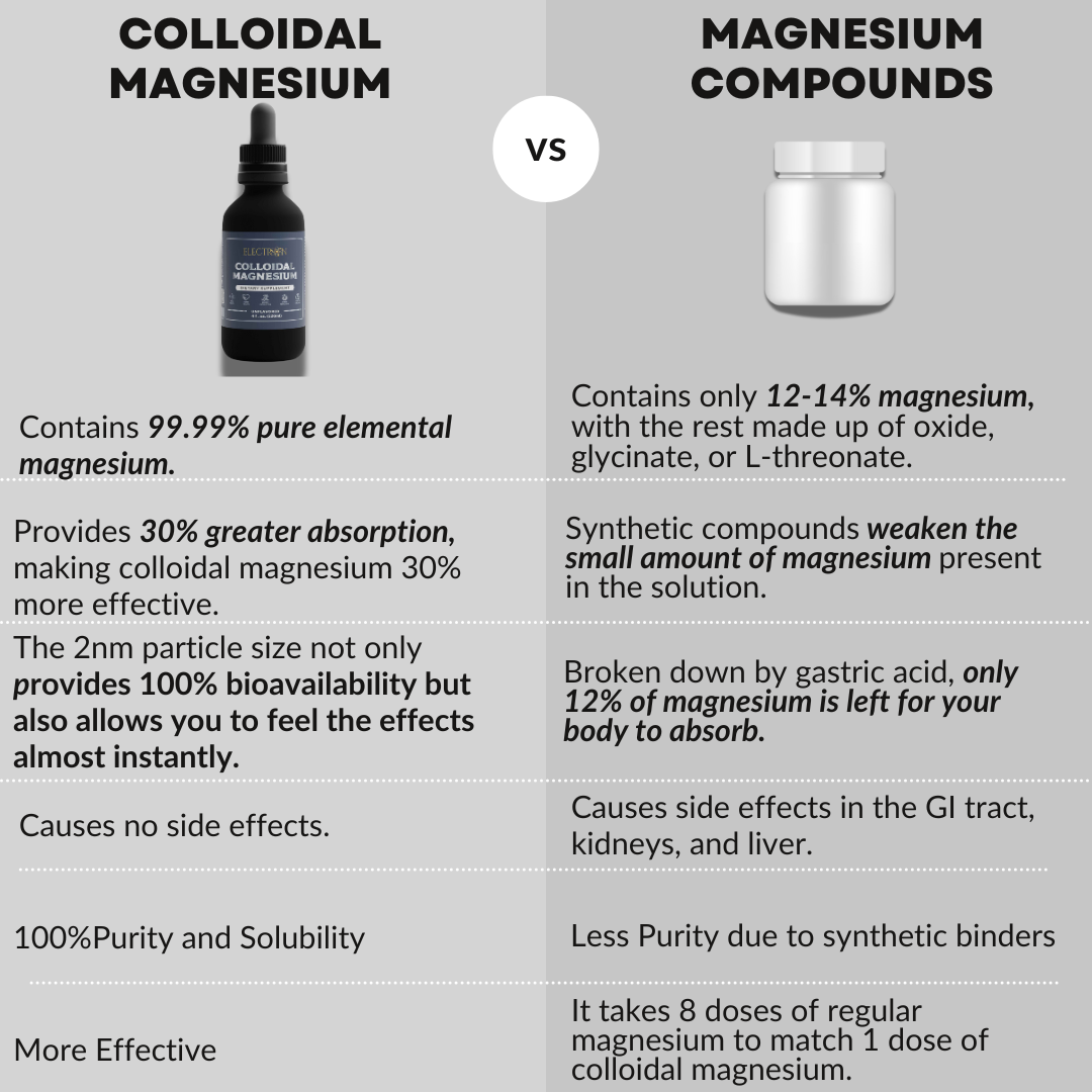 Colloidal Magnesium – Boost Energy, Nerves, Heart & Bones – Electron Colloidal