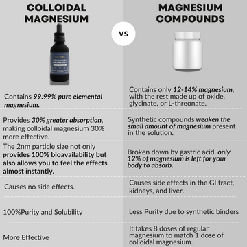 Colloidal Magnesium – Boost Energy, Nerves, Heart & Bones – Electron ...